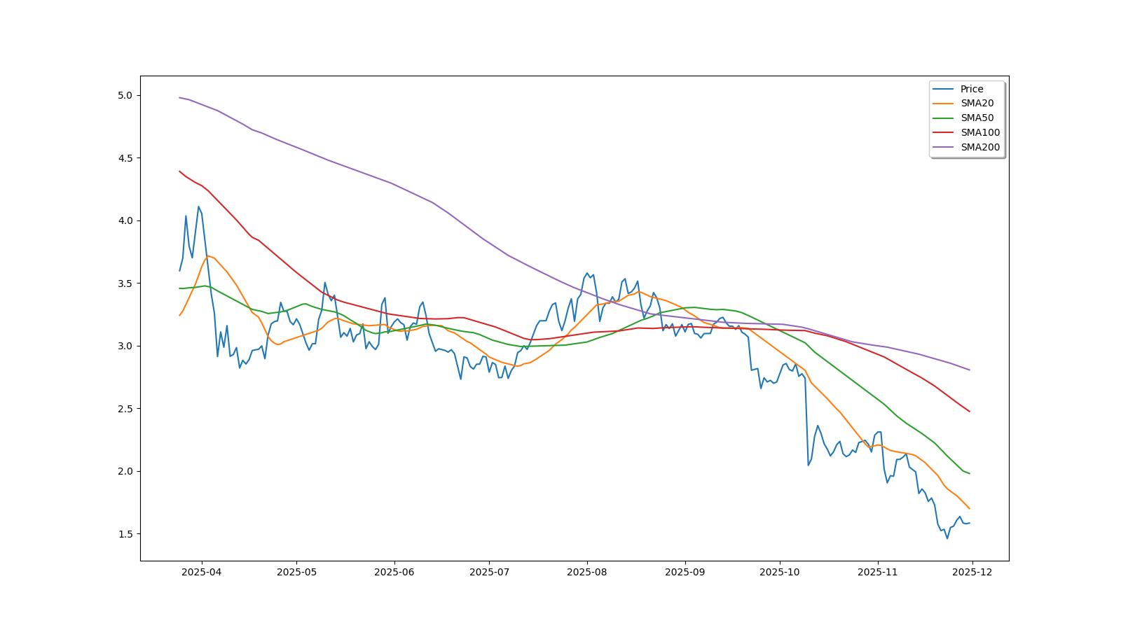 TON Coin Simple Moving Averages