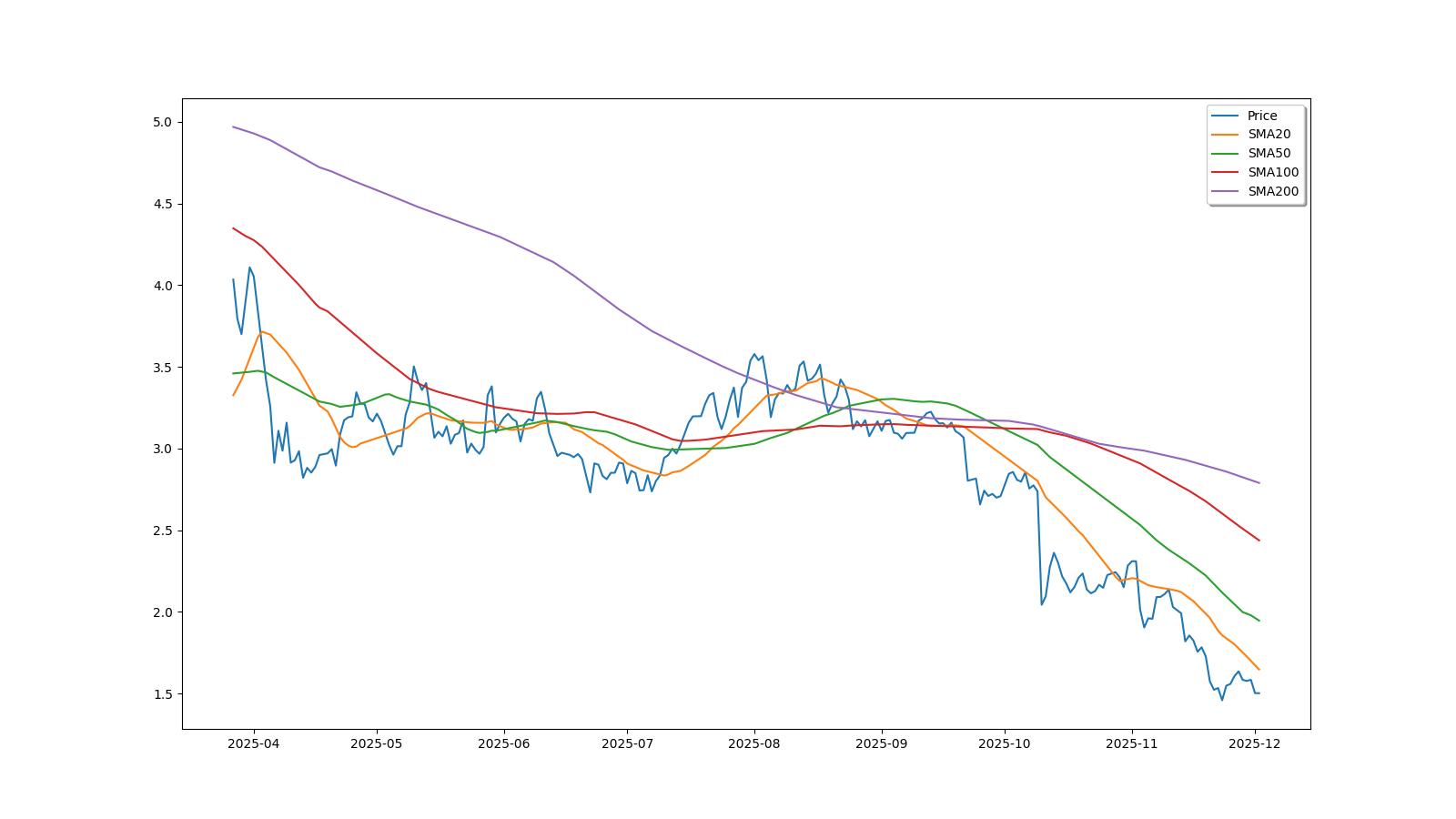 TON Coin Simple Moving Averages