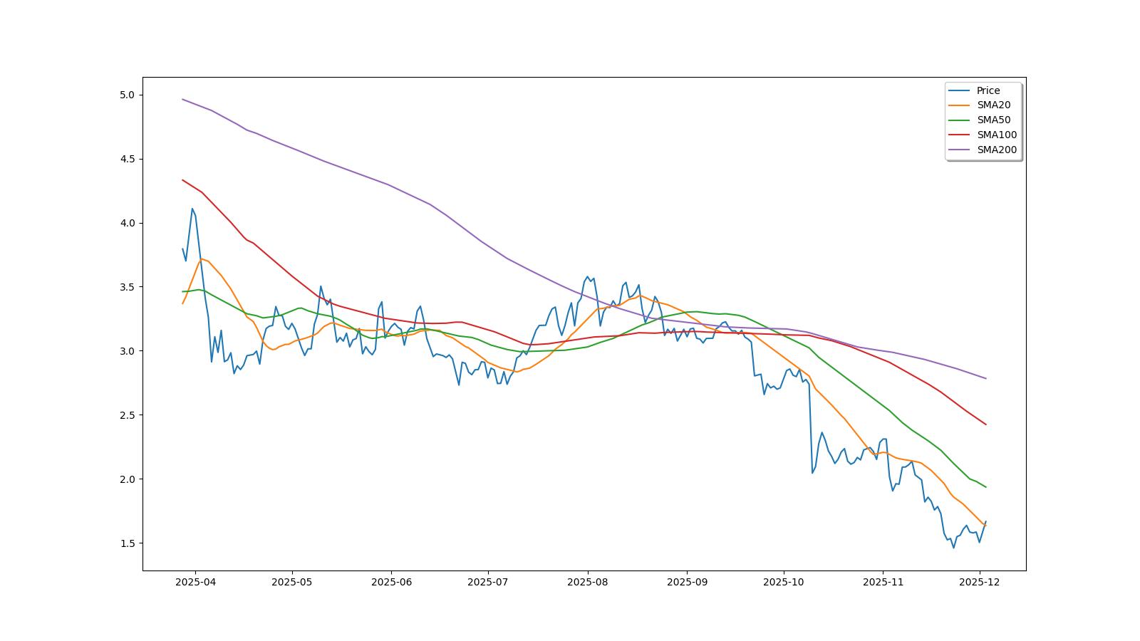 TON Coin Simple Moving Averages