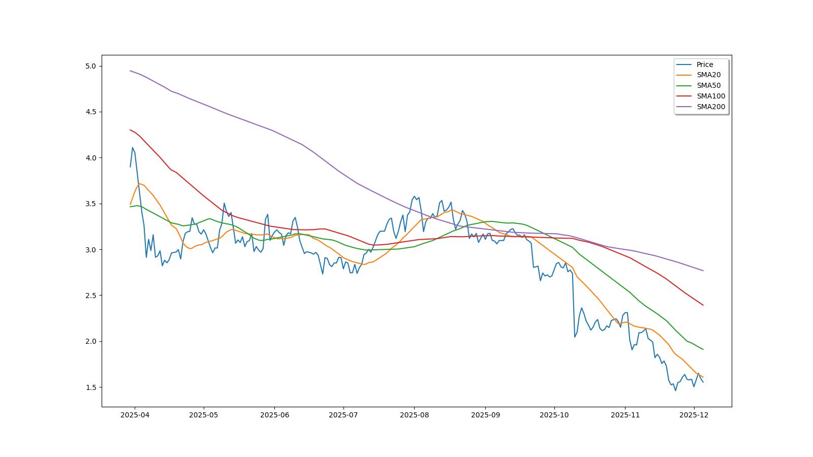 TON Coin Simple Moving Averages