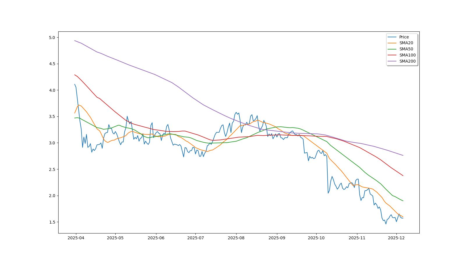 TON Coin Simple Moving Averages