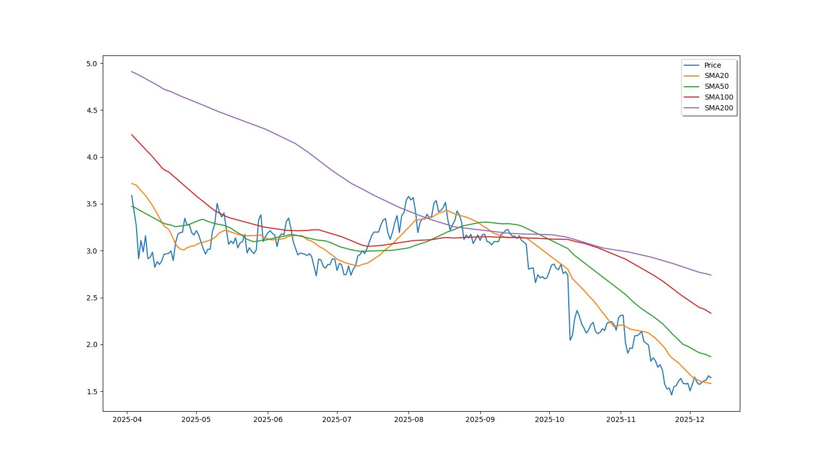 TON Coin Simple Moving Averages