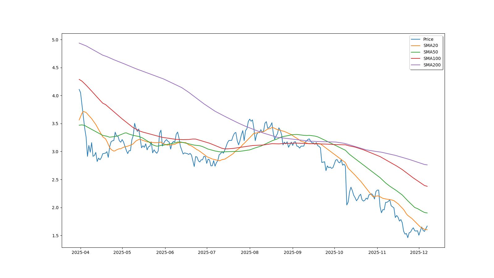 TON Coin Simple Moving Averages