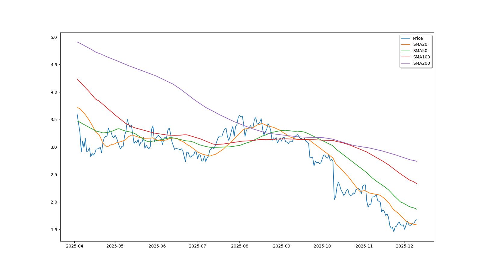 TON Coin Simple Moving Averages