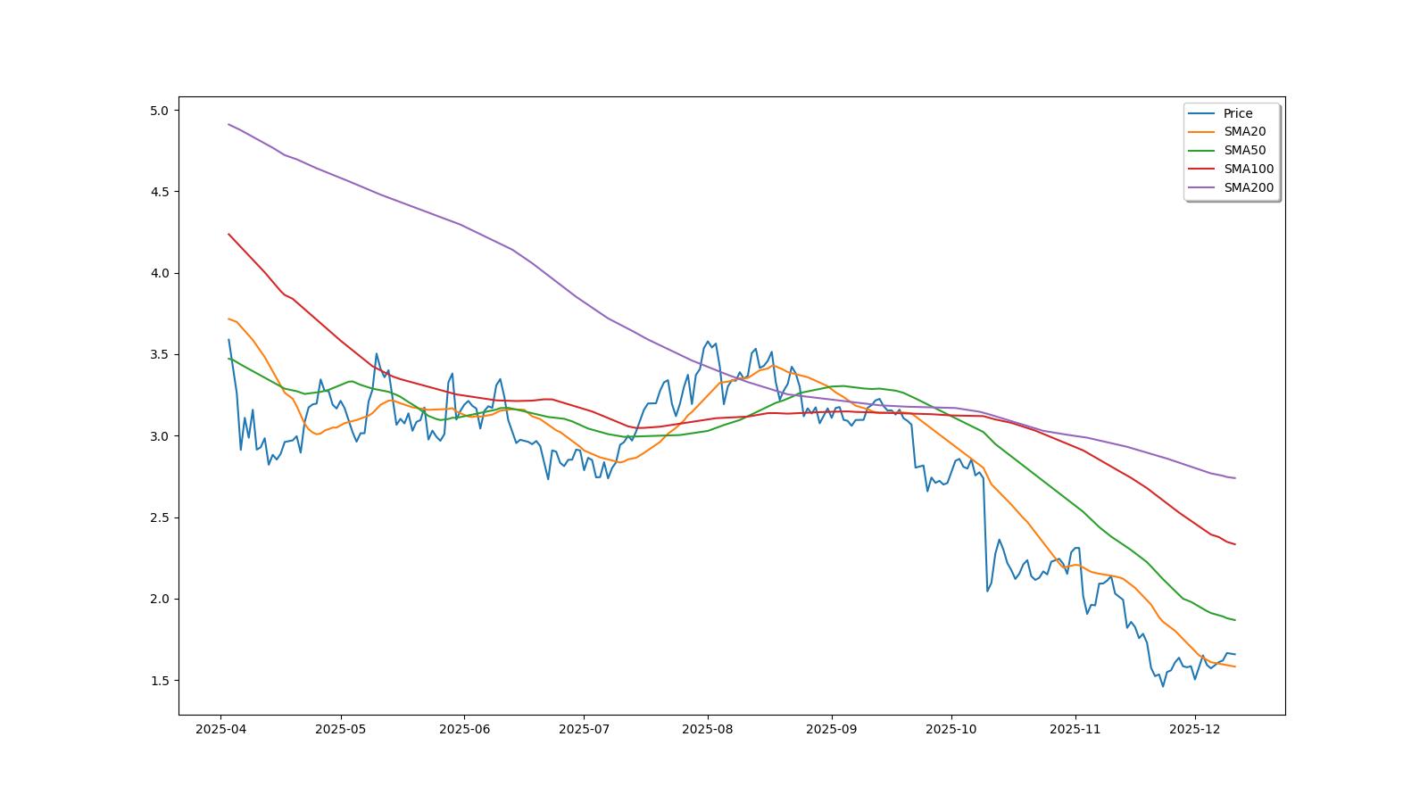 TON Coin Simple Moving Averages