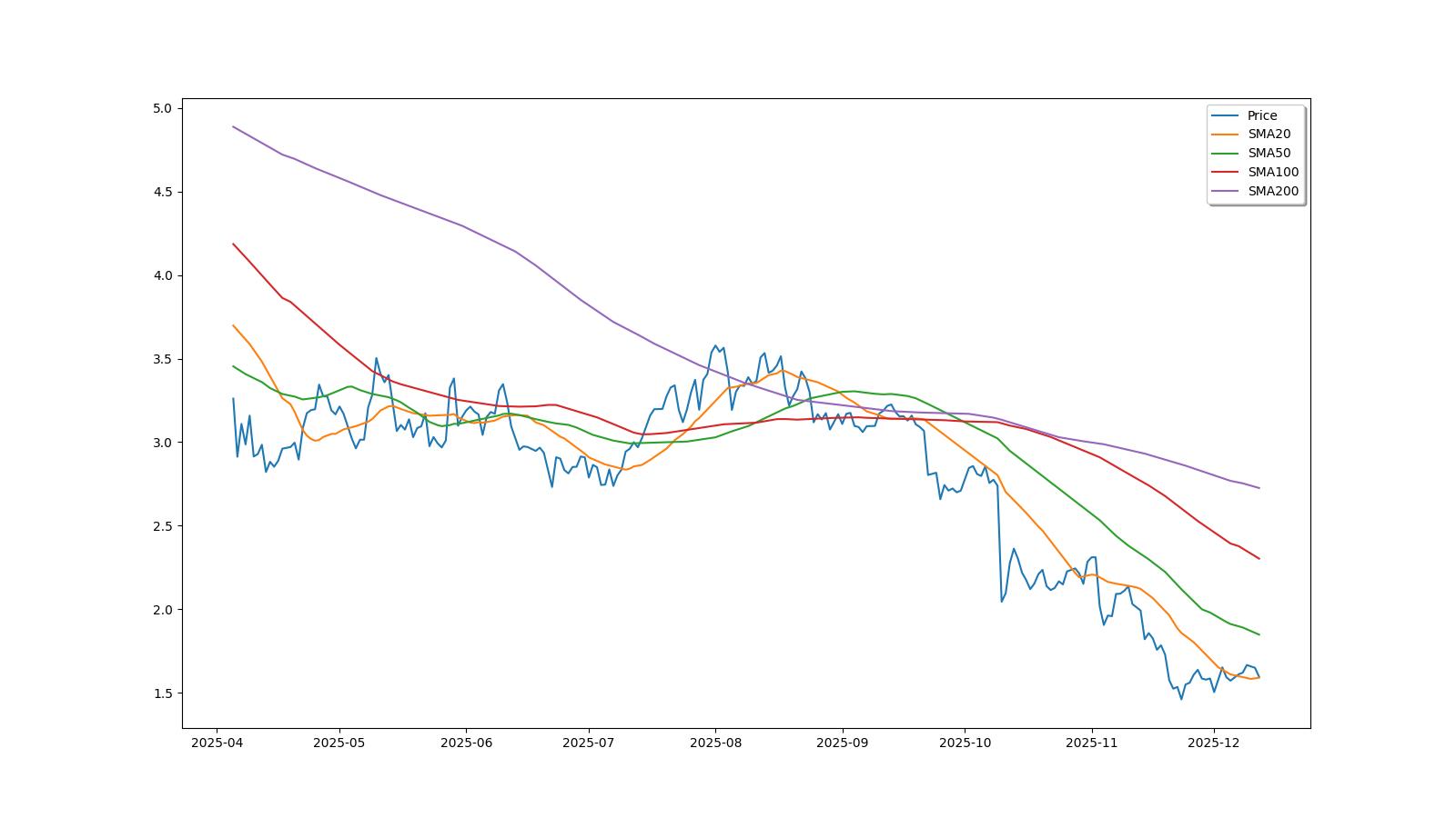 TON Coin Simple Moving Averages