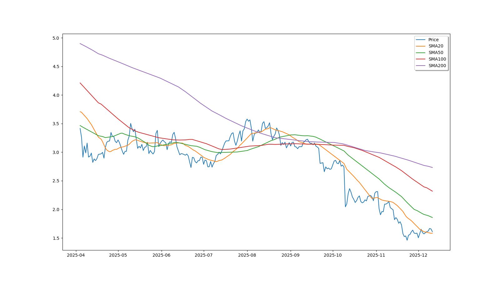 TON Coin Simple Moving Averages