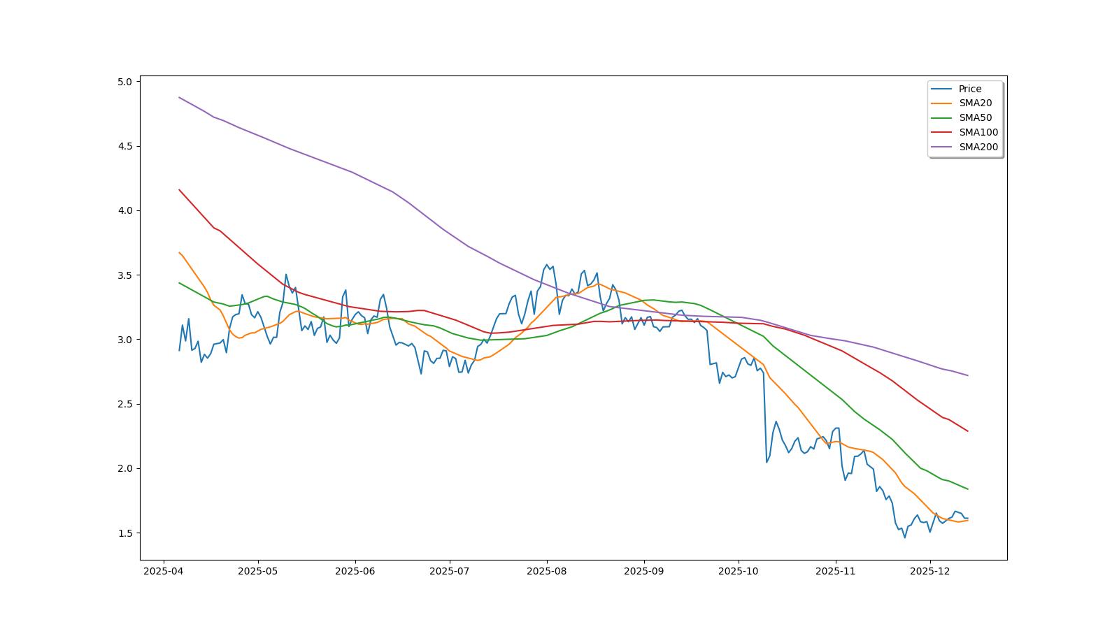 TON Coin Simple Moving Averages