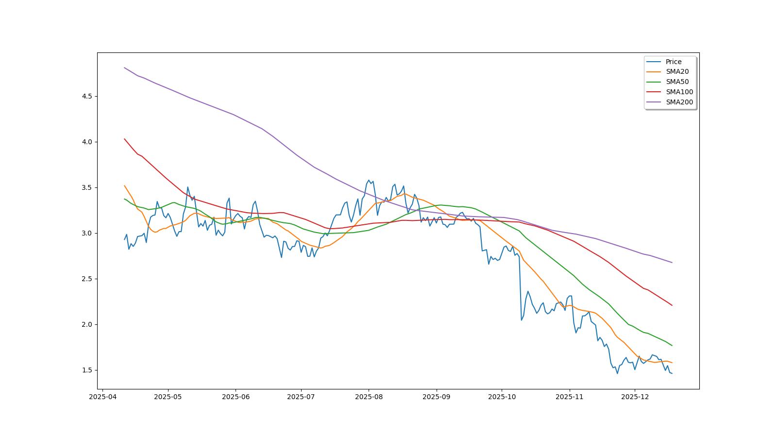 TON Coin Simple Moving Averages