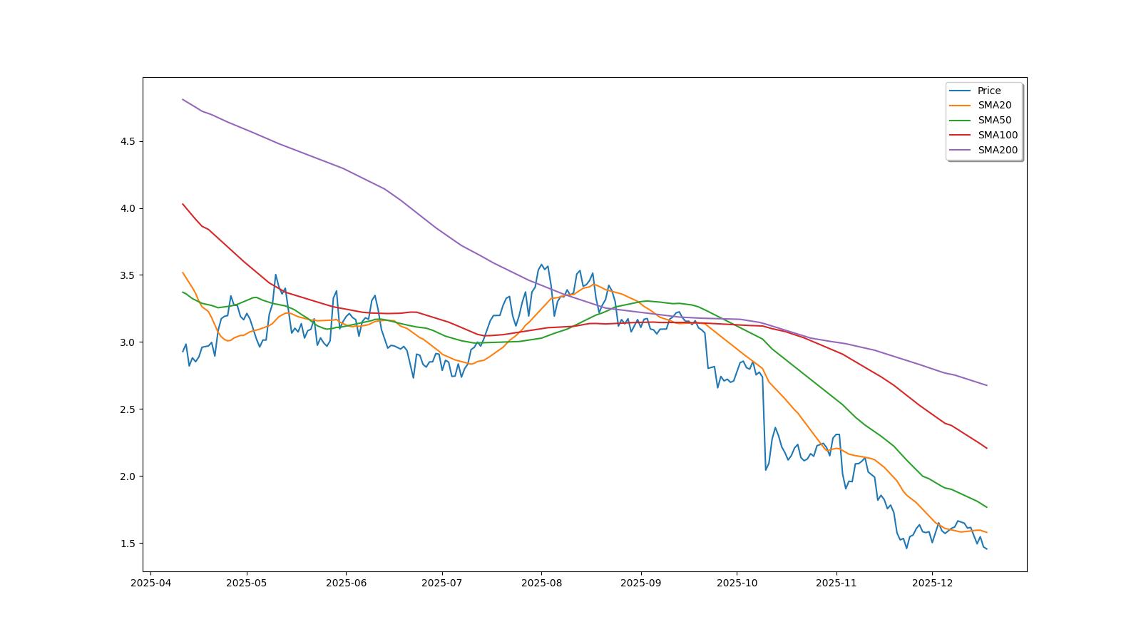 TON Coin Simple Moving Averages