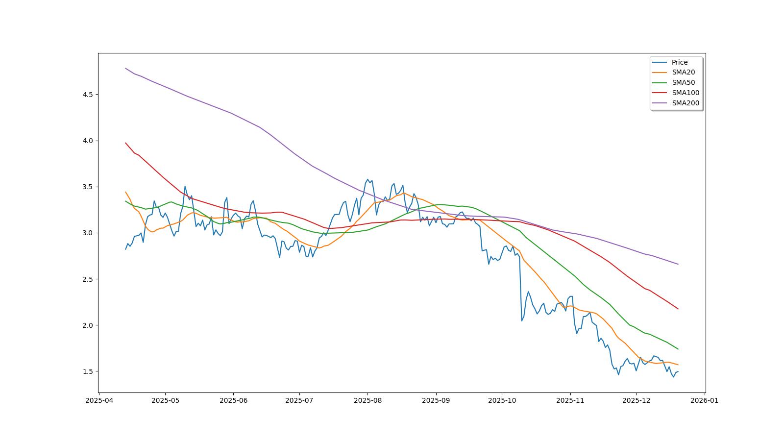 TON Coin Simple Moving Averages