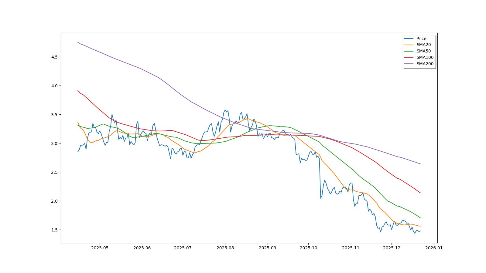TON Coin Simple Moving Averages