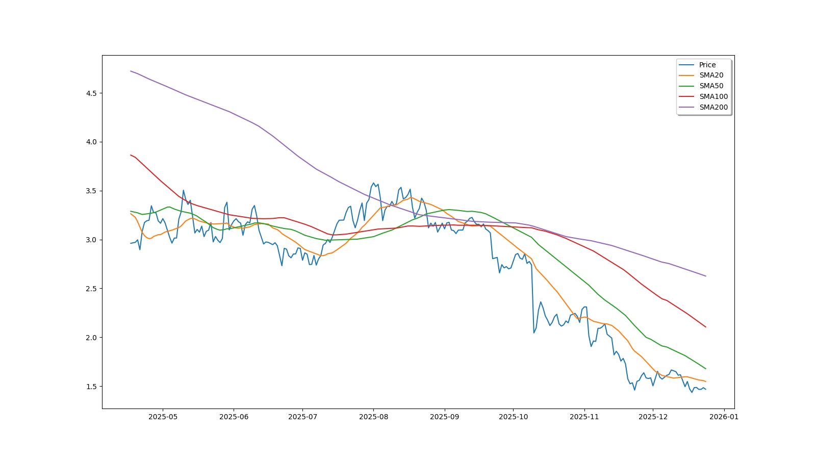 TON Coin Simple Moving Averages