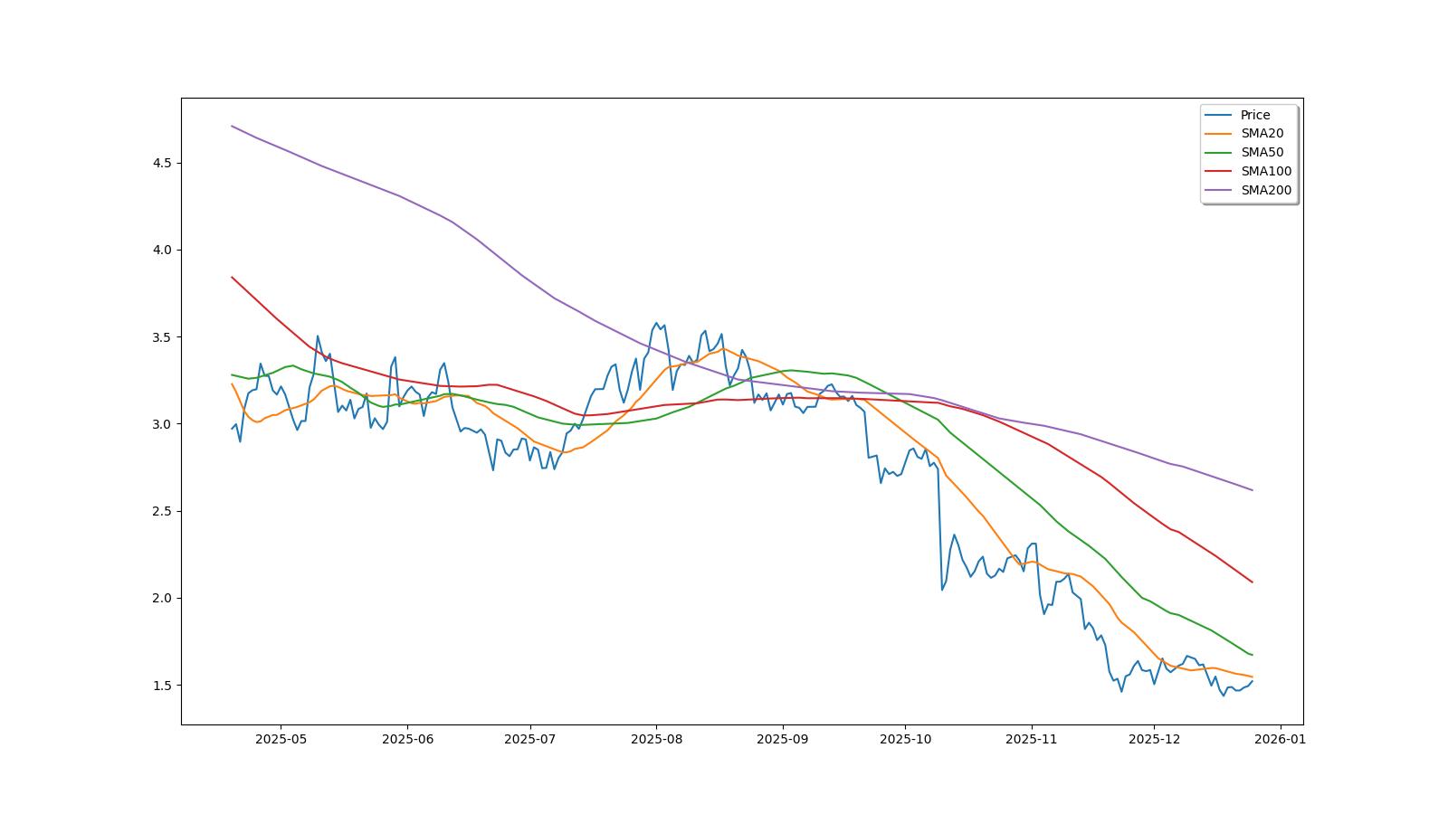 TON Coin Simple Moving Averages