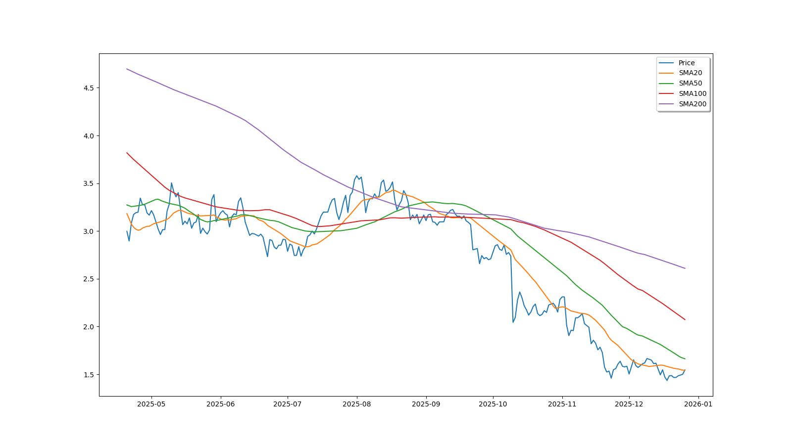 TON Coin Simple Moving Averages