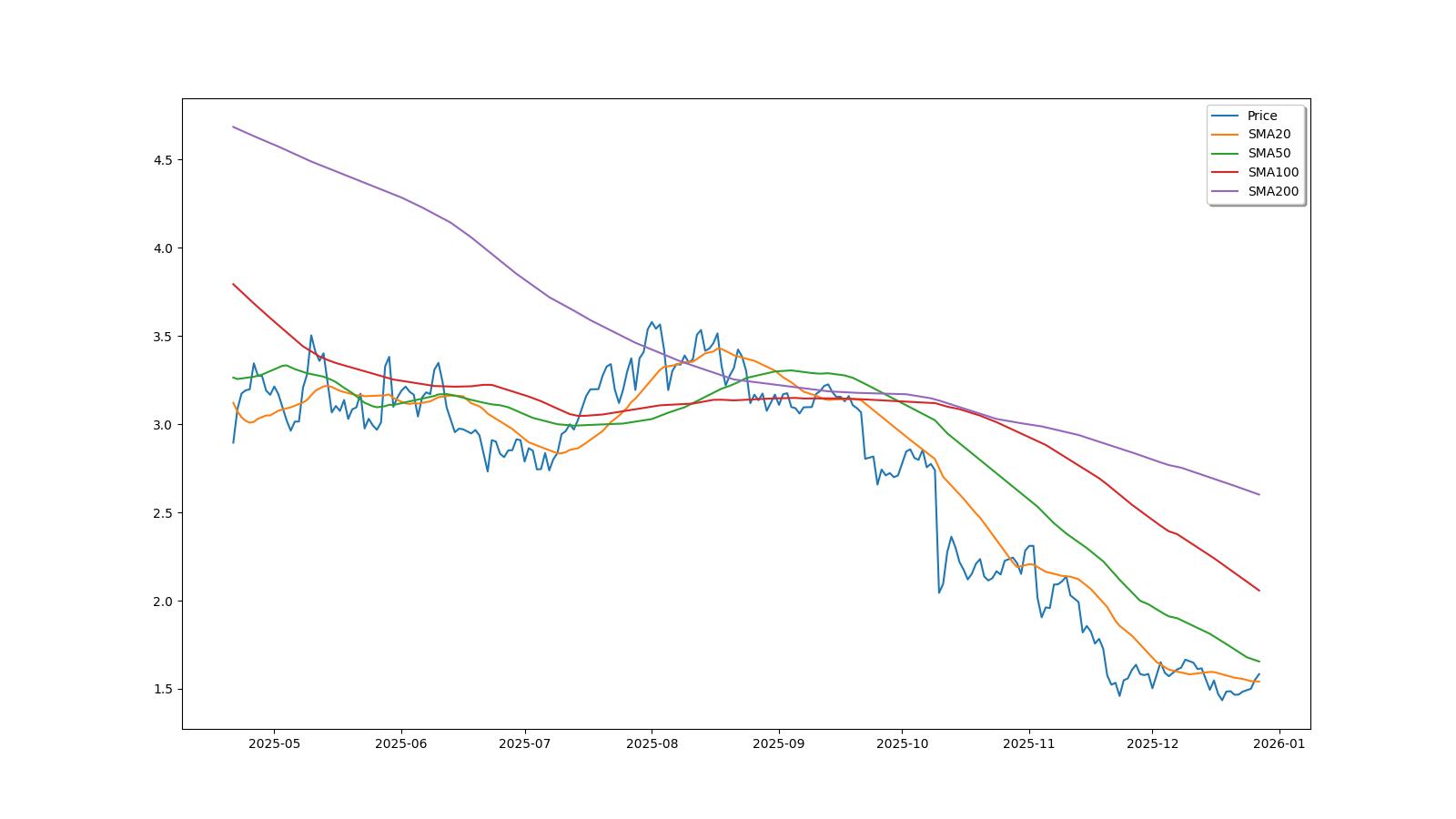 TON Coin Simple Moving Averages