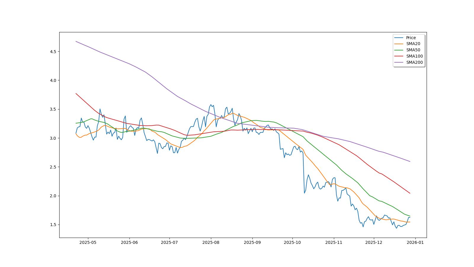 TON Coin Simple Moving Averages