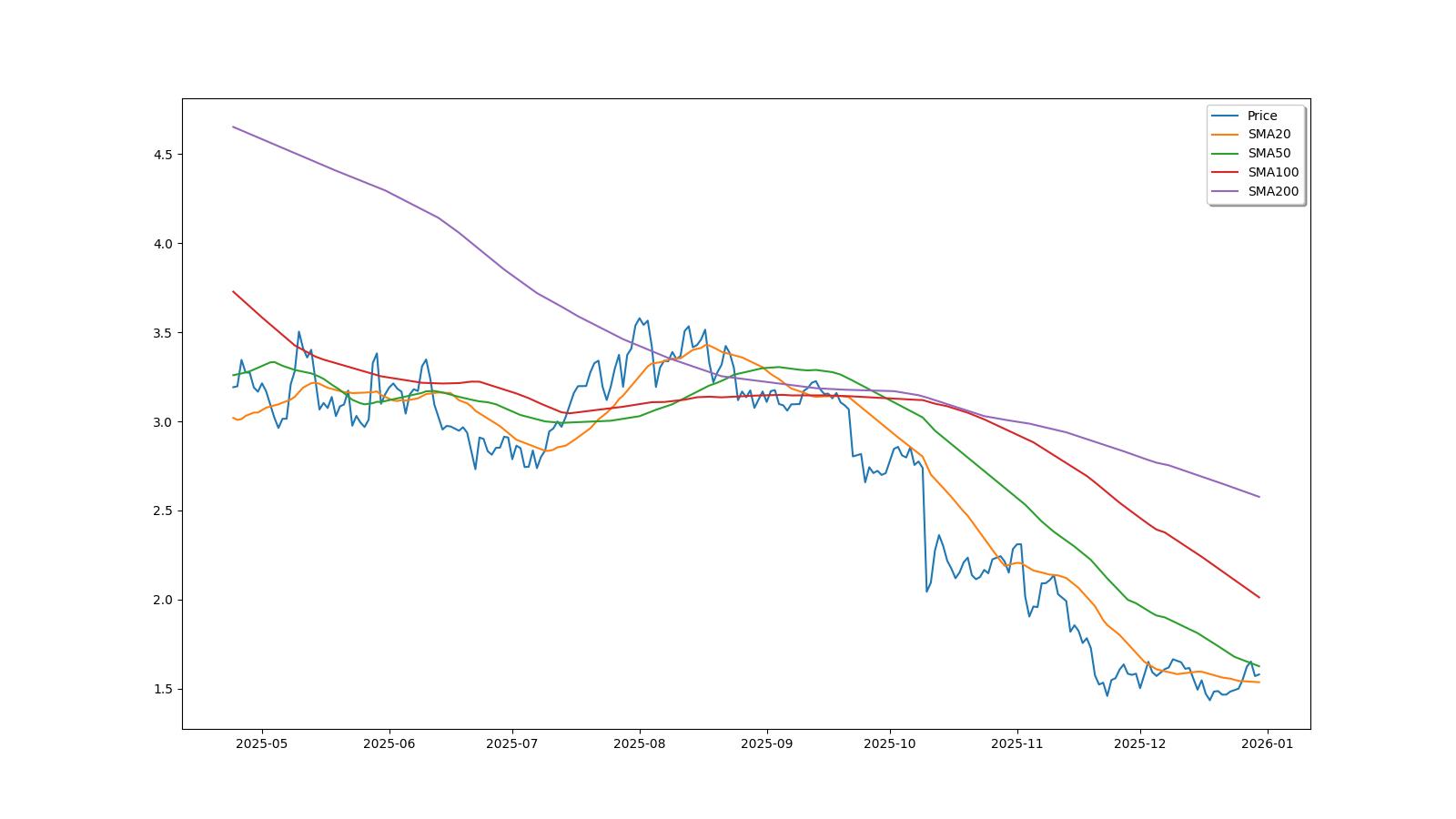 TON Coin Simple Moving Averages
