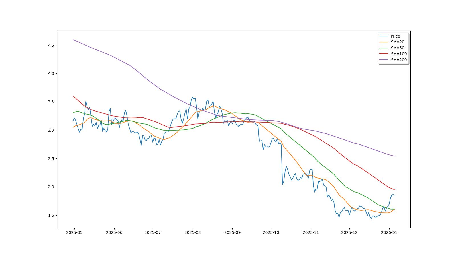 TON Coin Simple Moving Averages