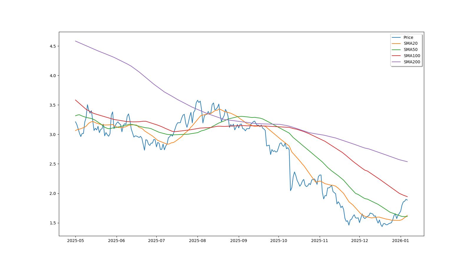TON Coin Simple Moving Averages