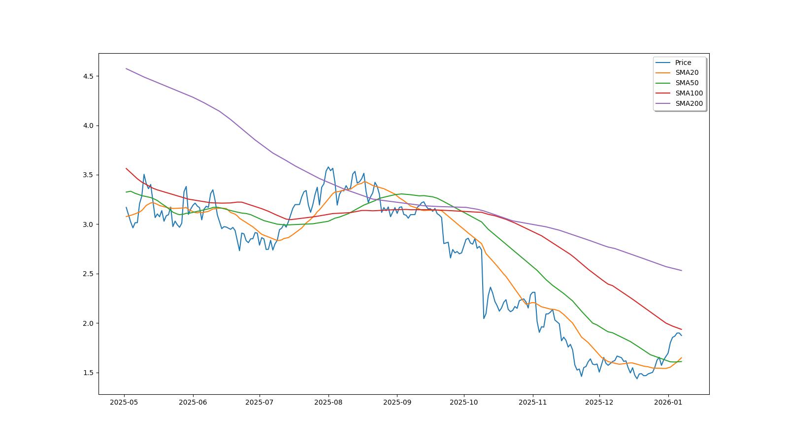 TON Coin Simple Moving Averages