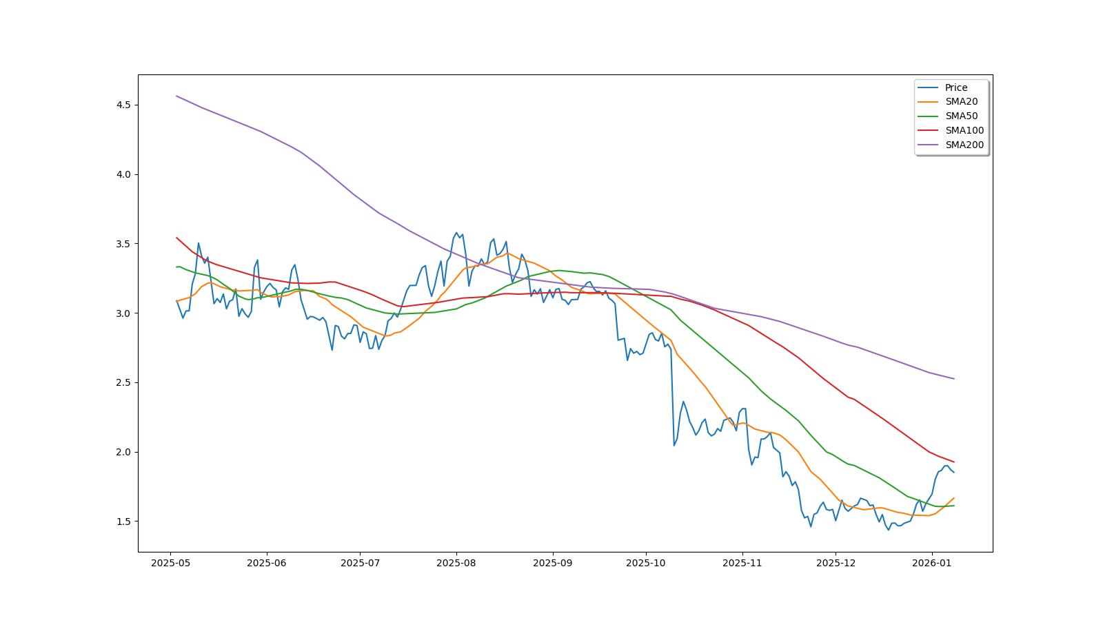 TON Coin Simple Moving Averages