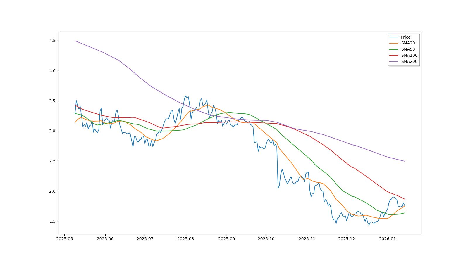 TON Coin Simple Moving Averages