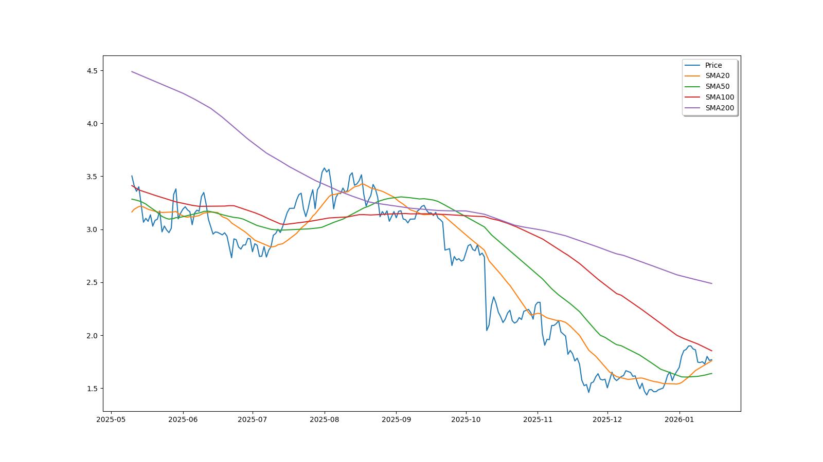 TON Coin Simple Moving Averages