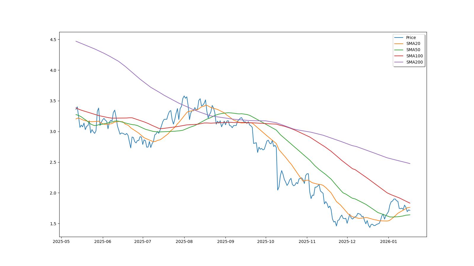TON Coin Simple Moving Averages