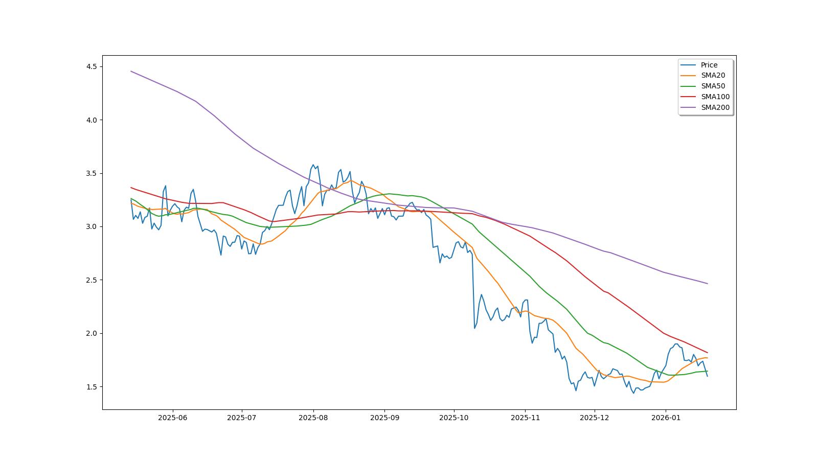 TON Coin Simple Moving Averages