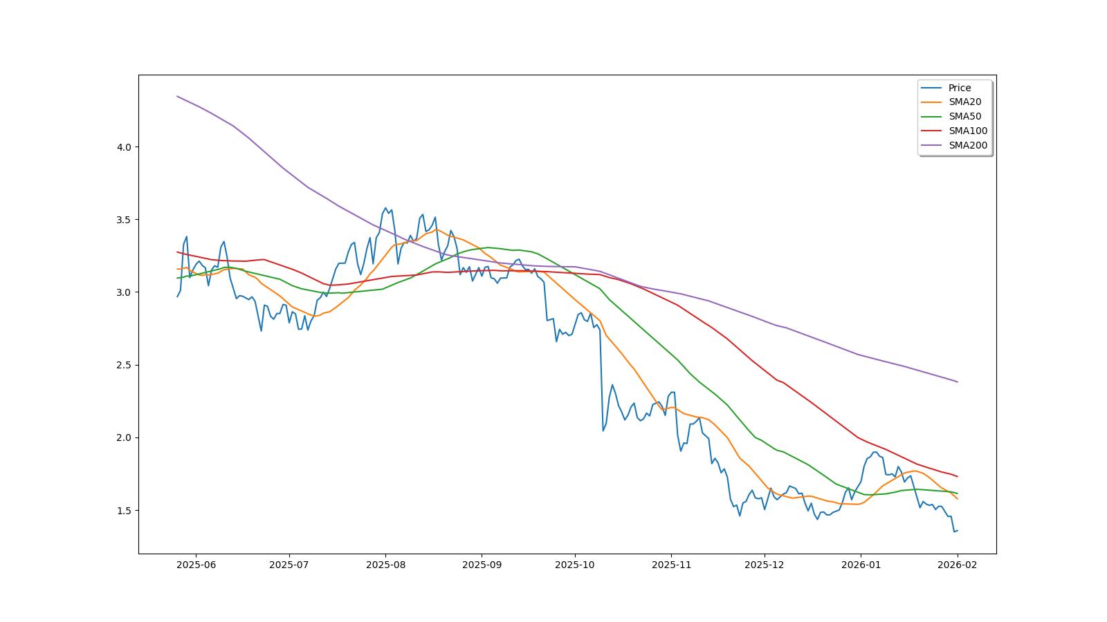 TON Coin Simple Moving Averages