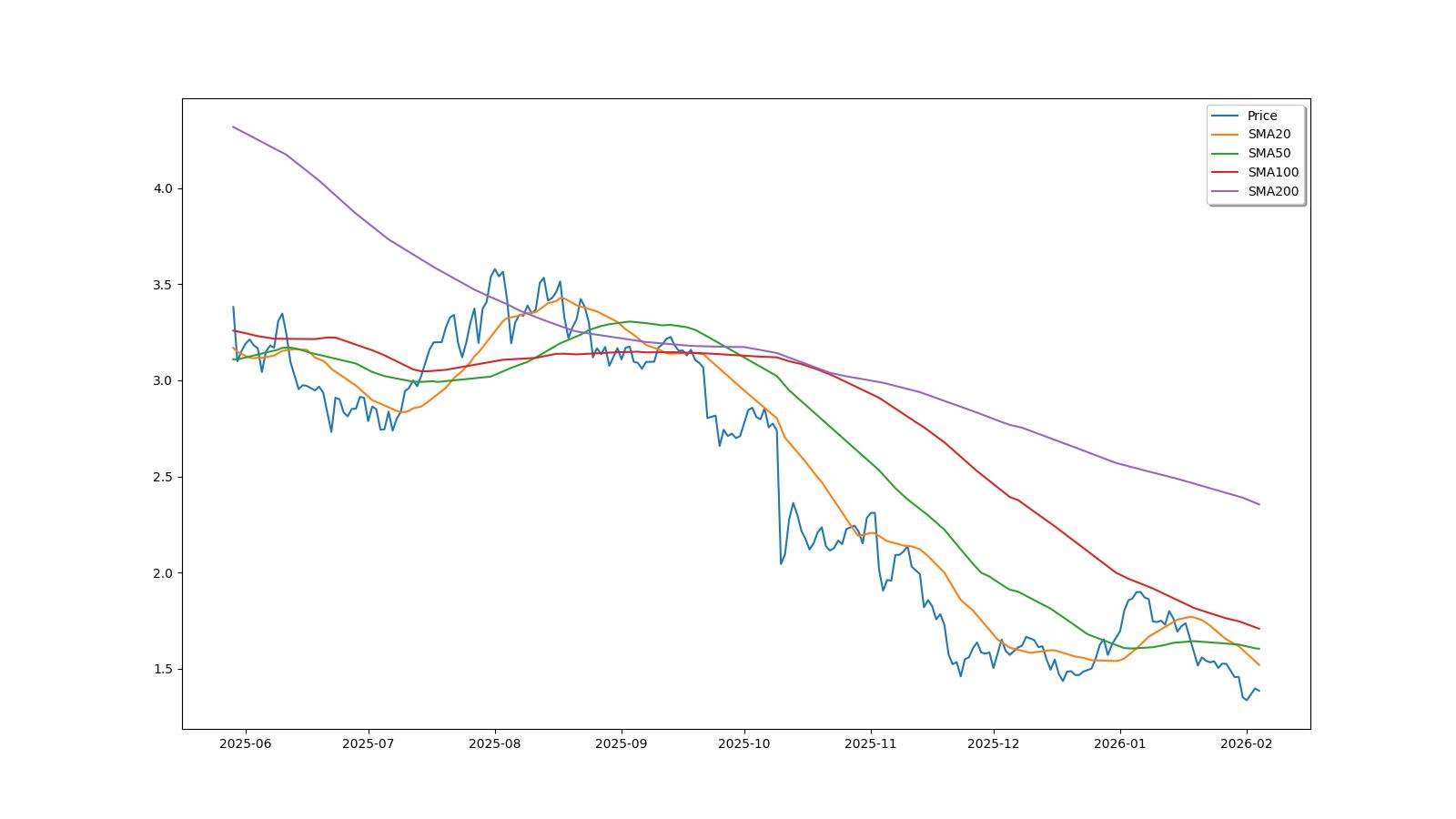 TON Coin Simple Moving Averages