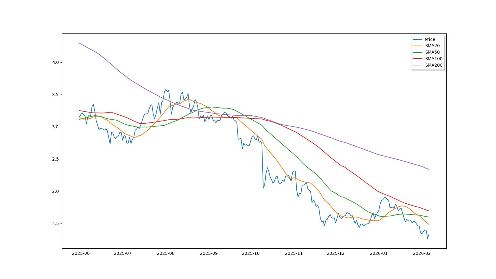 TON Coin Simple Moving Averages