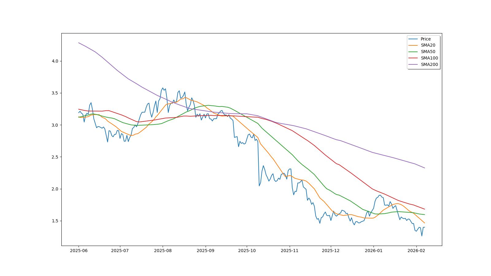 TON Coin Simple Moving Averages