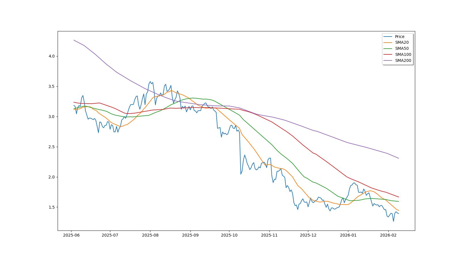 TON Coin Simple Moving Averages