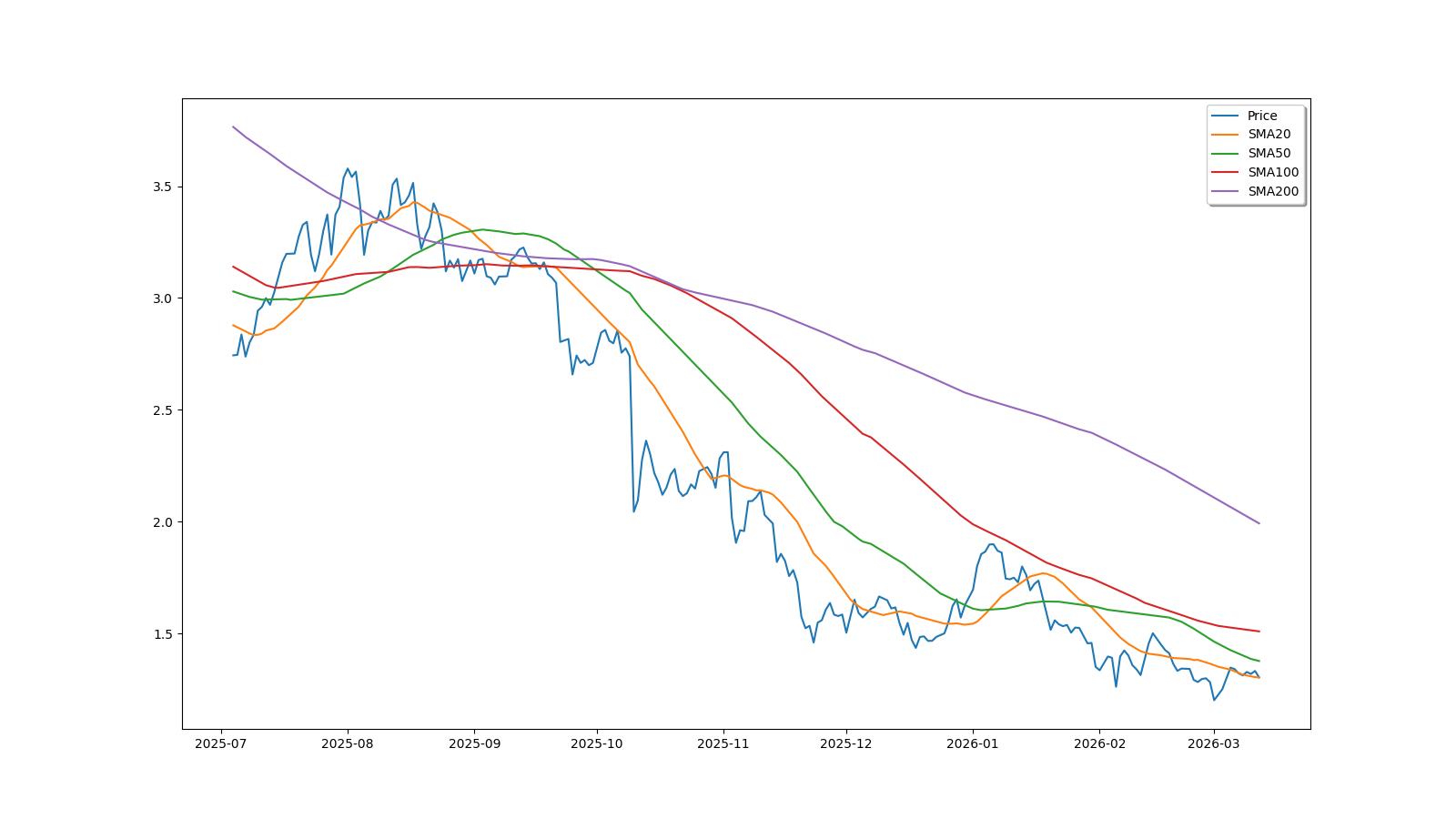 TON Coin Simple Moving Averages