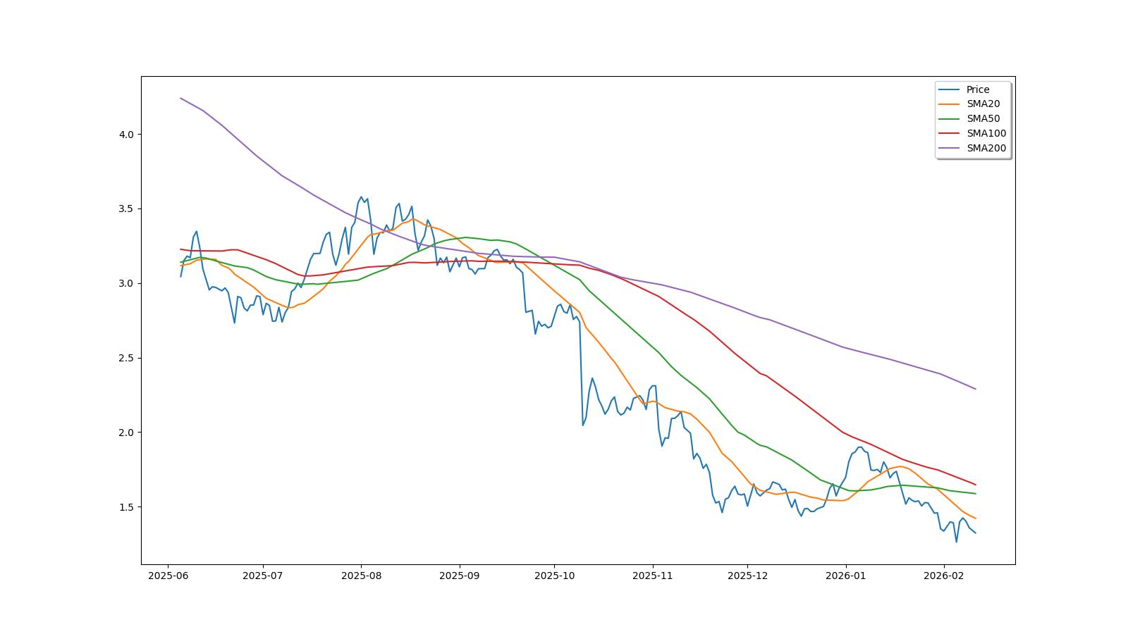 TON Coin Simple Moving Averages