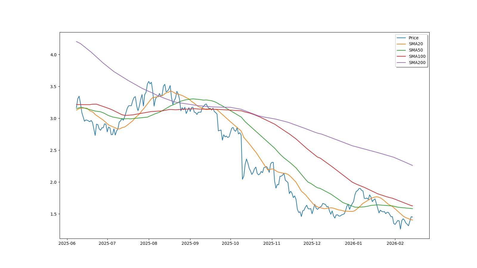 TON Coin Simple Moving Averages