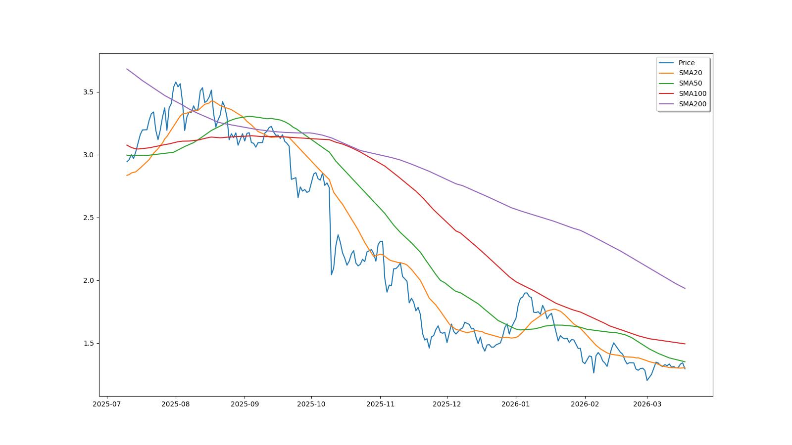 TON Coin Simple Moving Averages