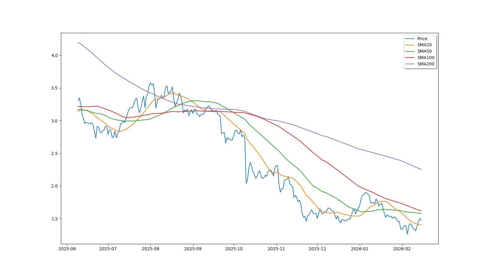 TON Coin Simple Moving Averages
