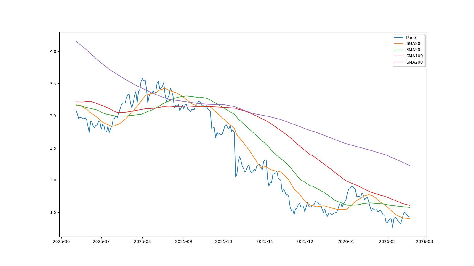 TON Coin Simple Moving Averages