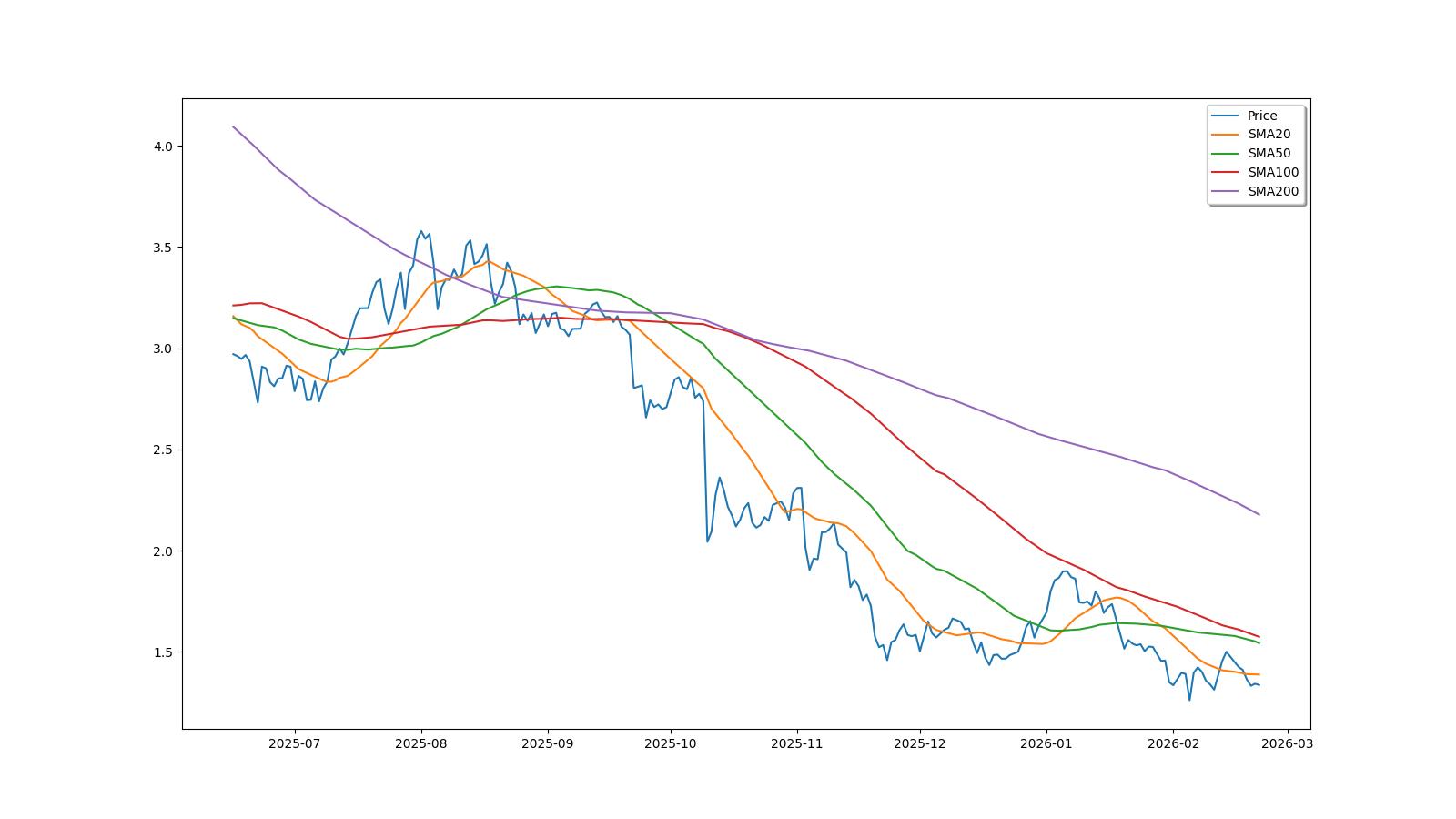 TON Coin Simple Moving Averages