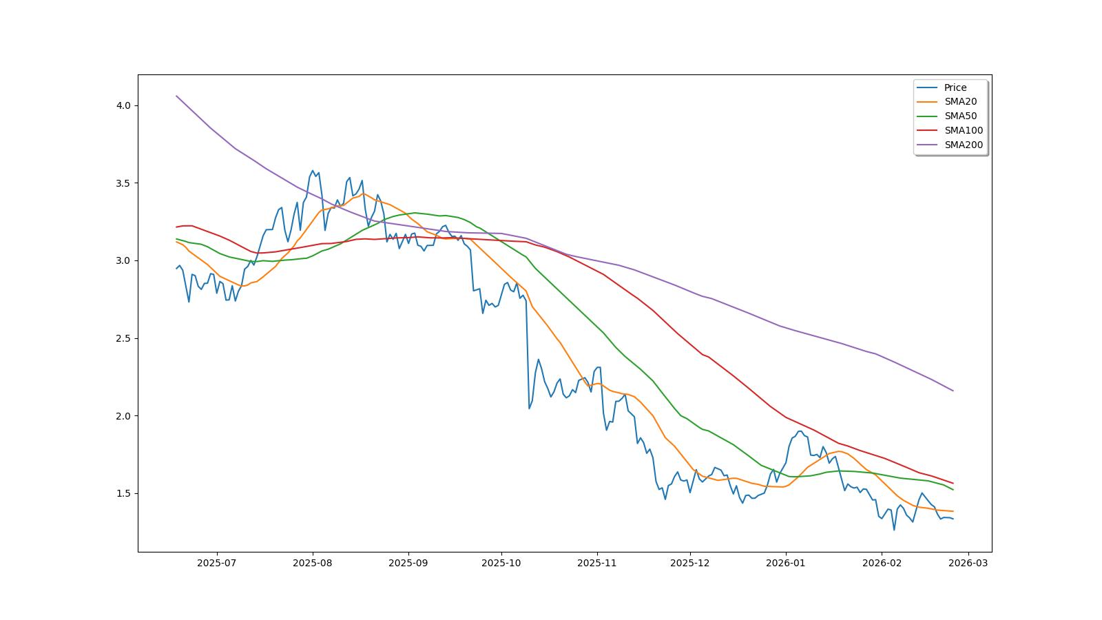 TON Coin Simple Moving Averages