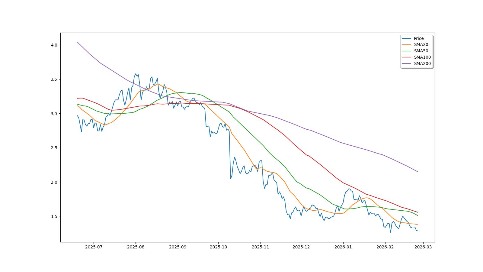 TON Coin Simple Moving Averages