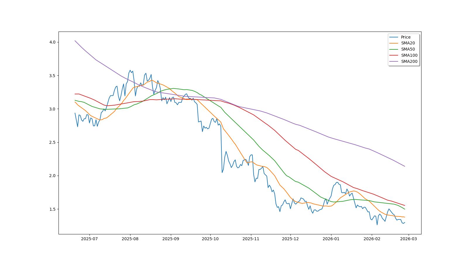 TON Coin Simple Moving Averages