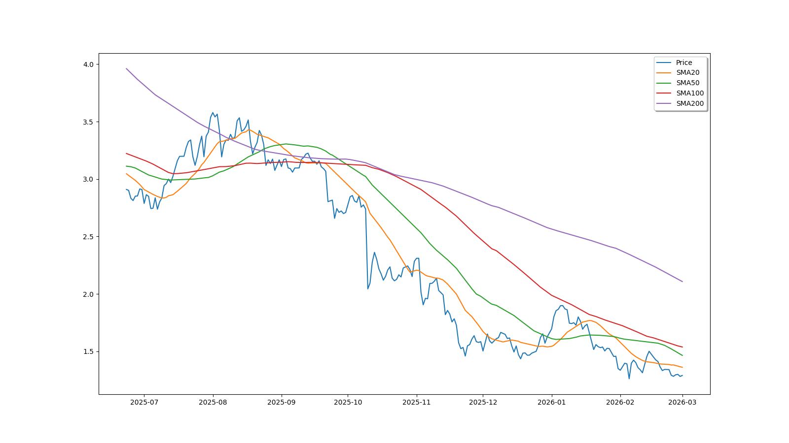 TON Coin Simple Moving Averages