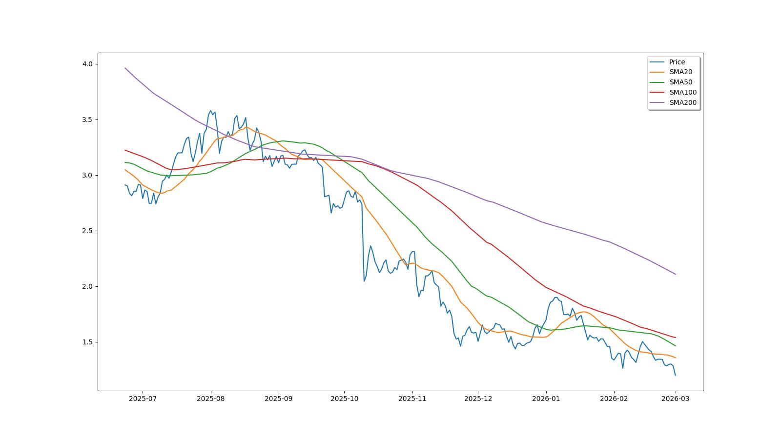 TON Coin Simple Moving Averages