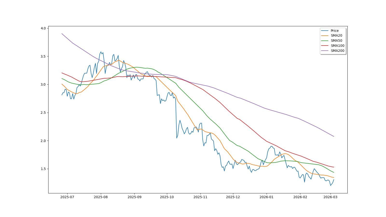 TON Coin Simple Moving Averages