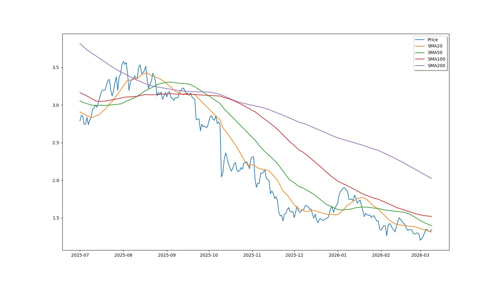 TON Coin Simple Moving Averages