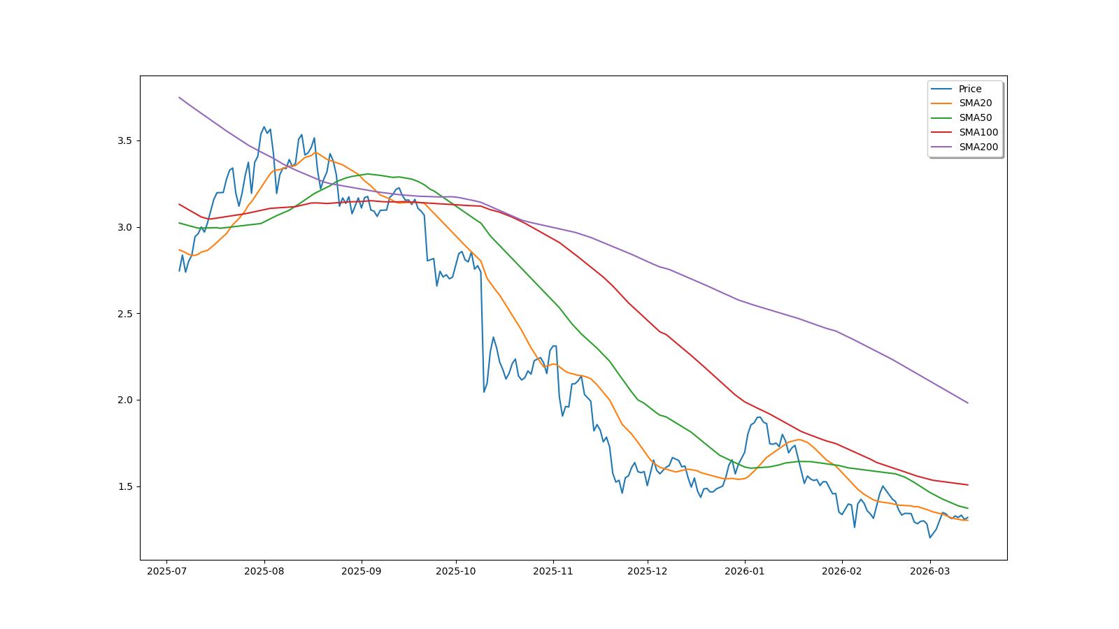 TON Coin Simple Moving Averages